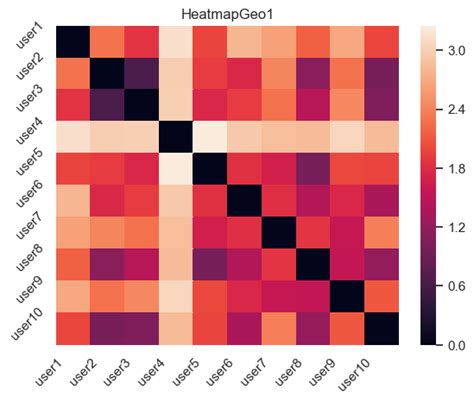 Heat Map Of Dtw Similarity Measure Download Scientific Diagram