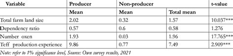 Summary Of Descriptive Statistics For Continuous Explanatory Variables