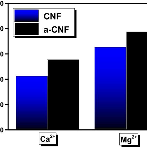 Comparative Adsorption Using Cnfs And A Cnfs Mass Of Nanofibers