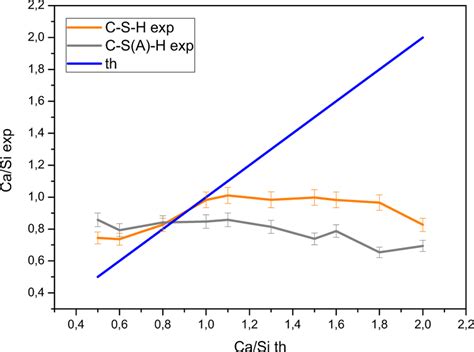 Representation Of The Theoretical And Experimental Ca Si Ratios