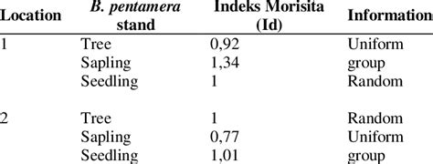 Value Of Morisita Index Id Bellucia Pentamera At Each Location