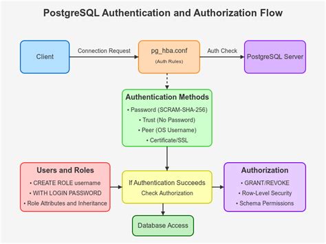 Postgresql User Authentication And Authorization Framework A Beginner