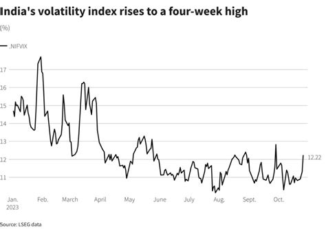 Indias Volatility Index Jumps To A Four Week High — Tradingview News India Indias Volatility Index Jumps To A Four Week High — Tradingview News India