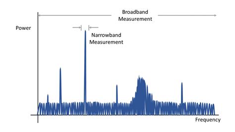 measure power in complex rf signals electrical engineering news and