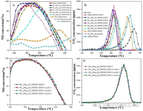 赵震教授课题组：prxmn1 Xoδ 3dom Zsm 5催化剂的新型制备方法与其同时消除炭烟和nox的催化性能、反应机理研究 知乎
