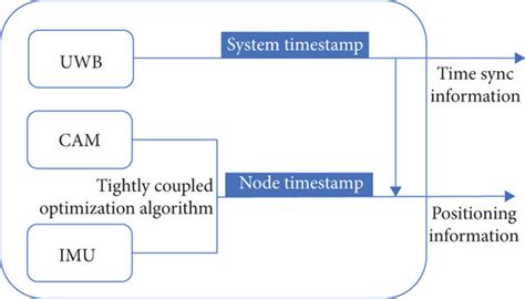 Clock Synchronization Between Uwb Cam And Imu Download Scientific