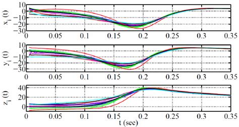 Synchronization Of Fractional Order Lü Chaotic Oscillators For Voice Encryption