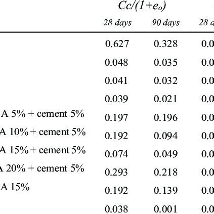 Compression And Recompression Index Download Scientific Diagram