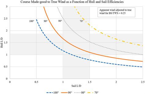 Course Made Good To The True Wind As A Function Of Hull And Sail Download Scientific Diagram