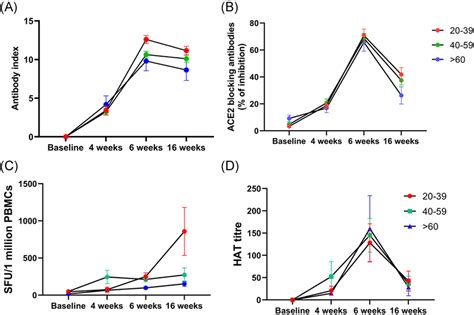 Kinetics Of Antibody And T Cell Responses Over Time Sars‐cov‐2 Total Download Scientific