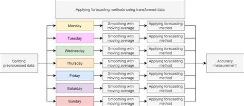 Diagram Showing The Steps And Processes Of Forecasting Approach With 7 Download Scientific