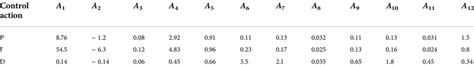 adaptive pid controller model coefficients a i for proportional