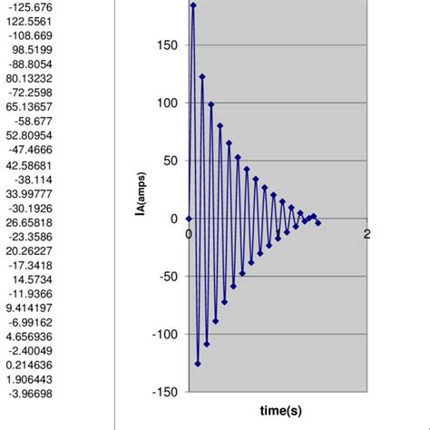 Transient Plot Of Phase A Current Download Scientific Diagram
