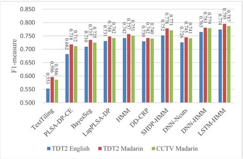 f1 measure with different approaches on one english and two mandarin download scientific
