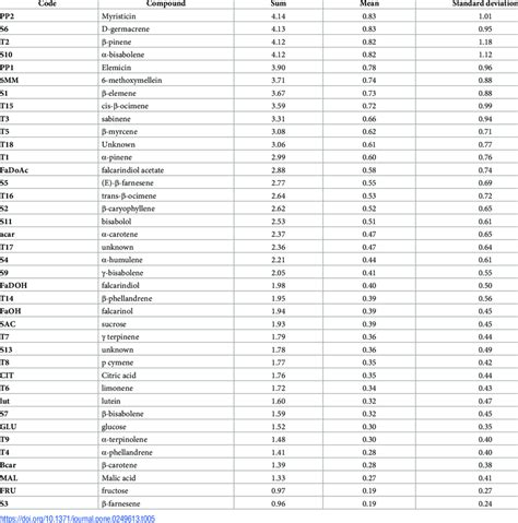 Absolute Values Of Pearson Standardized Residuals Of Biochemical Download Scientific Diagram