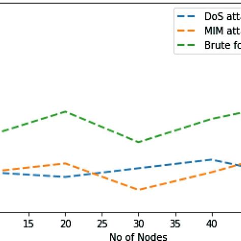 Various Attacks In Terms Of By Varying Size Of Nodes And Key Similarity