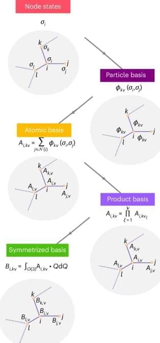 The Design Space Of E3 Equivariant Atom Centred Interatomic