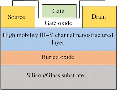 Cross Sectional Schematic Of A Planar Logic Iiiv Mosfet Download Scientific Diagram
