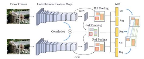 论文阅读 ：detect To Track And Track To Detect 知乎