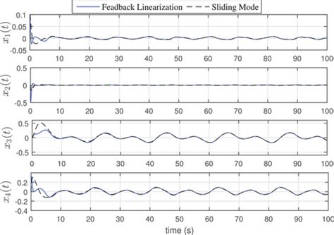 Output Tracking Control Of Non‐minimum Phase Systems Using On‐line Output Redefinition Approach