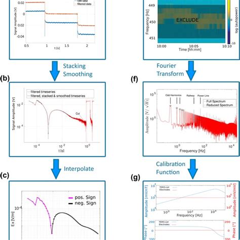 Pdf Deep Exploration Using Long‐offset Transient Electromagnetics Interpretation Of Field