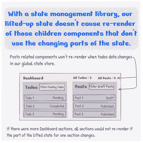 When To Use A State Management Library To Solve Reacts Render Performance Issues