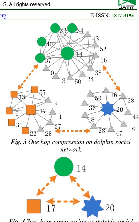 Figure 3 From Lossless Network Compression Based On Topology Potential