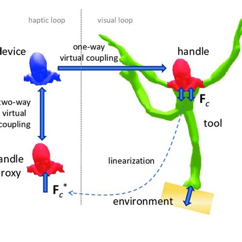 Diagram That Depicts The Flow Of Forces In Our Multirate Haptic
