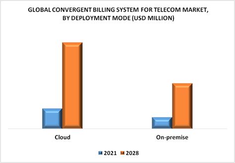 In Depth Industry Outlook Convergent Billing System For Telecom Market