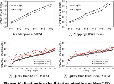 Figure 10 From Boosting Graph Similarity Search Through Pre Computation