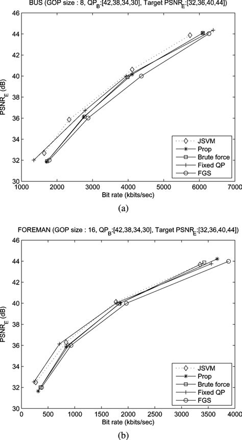 rd curves resulted from svc codecs using various algorithms qp f42