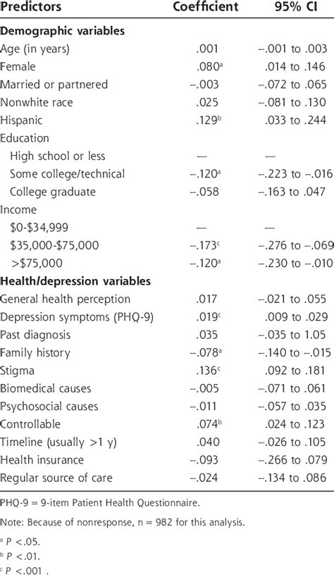 weighted multiple regression analyses predicting perceived barriers to