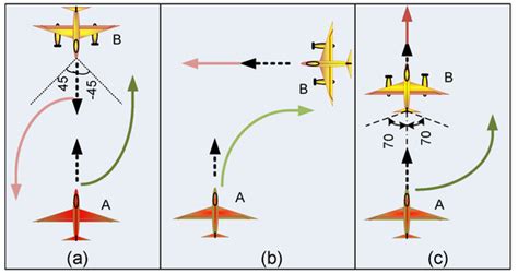 Visual Flight Rules Based Collision Avoidance Systems For Uav Flying In