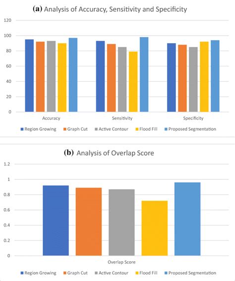 Analysis Of A Accuracy Sensitivity And Specificity And B Download Scientific Diagram