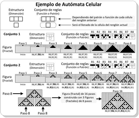 Ejemplo De Autómata Celular Fuente Elaboración Propia 2017 Download Scientific Diagram Ejemplo De Autómata Celular Fuente Elaboración Propia 2017 Download Scientific Diagram
