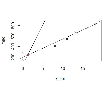 Graph Finding The Intersect Of Two Lines In R Stack Overflow