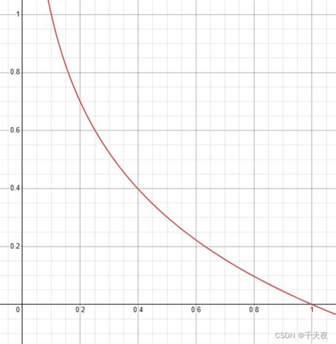 逻辑回归（分类）的损失函数为什么那么特别？对比损失函数为什么独特 Csdn博客