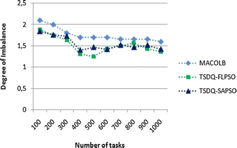 average degree of imbalance di of our algorithms compared with