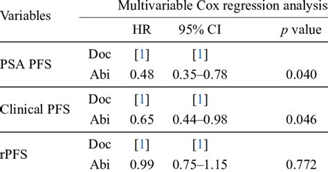 Multivariable Cox Regression Analysis Of Time To Event Outcomes In Download Scientific Diagram