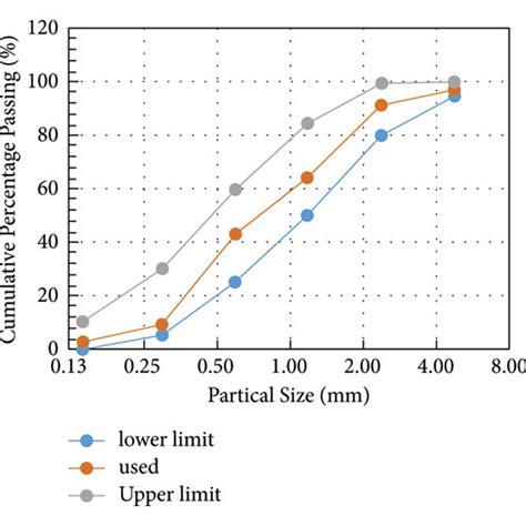 Particle Size Distributions A Gravel And B Sand Aggregate