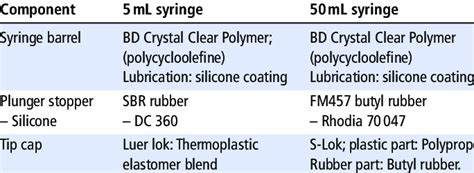 Specification Primary Packaging Material Download Scientific Diagram