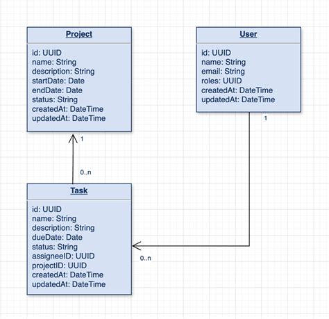 Create Data Schema Protocol Api Reference