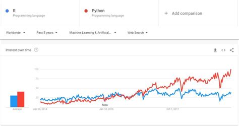 R Vs Python For Machine Learning