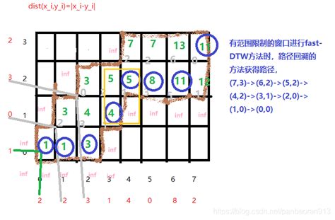 【积】fast Dtw及其代码详解fastdtw Csdn博客