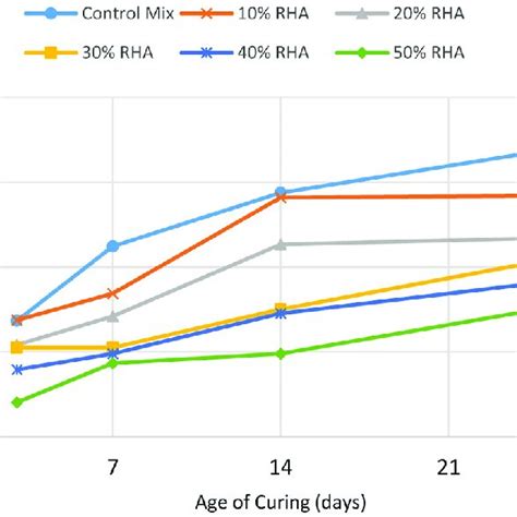 Variation Of Compressive Strength Of Blocks With Age Of Curing