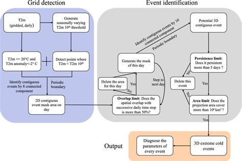 Diagram Of The 3d Connected Algorithm For Detecting Eces Download