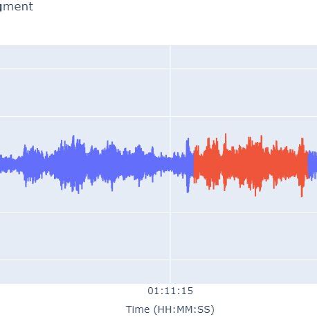 Sound Amplitude Graph Of Audio Segments Belonging To The Same Lesson Download Scientific