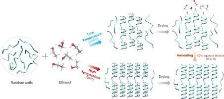 “空”v型淀粉有序结构的络合温度调控carbohydrate Polymers X Mol