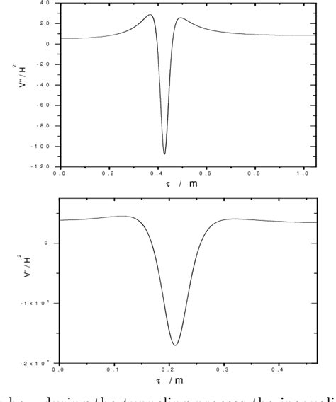 Figure 1 From Open Inflationary Universes In Gaussbonnet Brane Cosmology Semantic Scholar