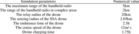 the parameters of simulation experiments download scientific diagram